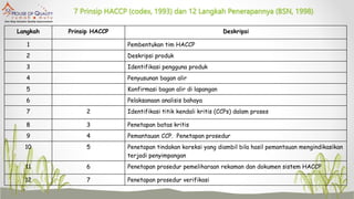 HACCP (HAZARD ANALYSIS CRITICAL CONTROL POINT)Implementation | PPTX