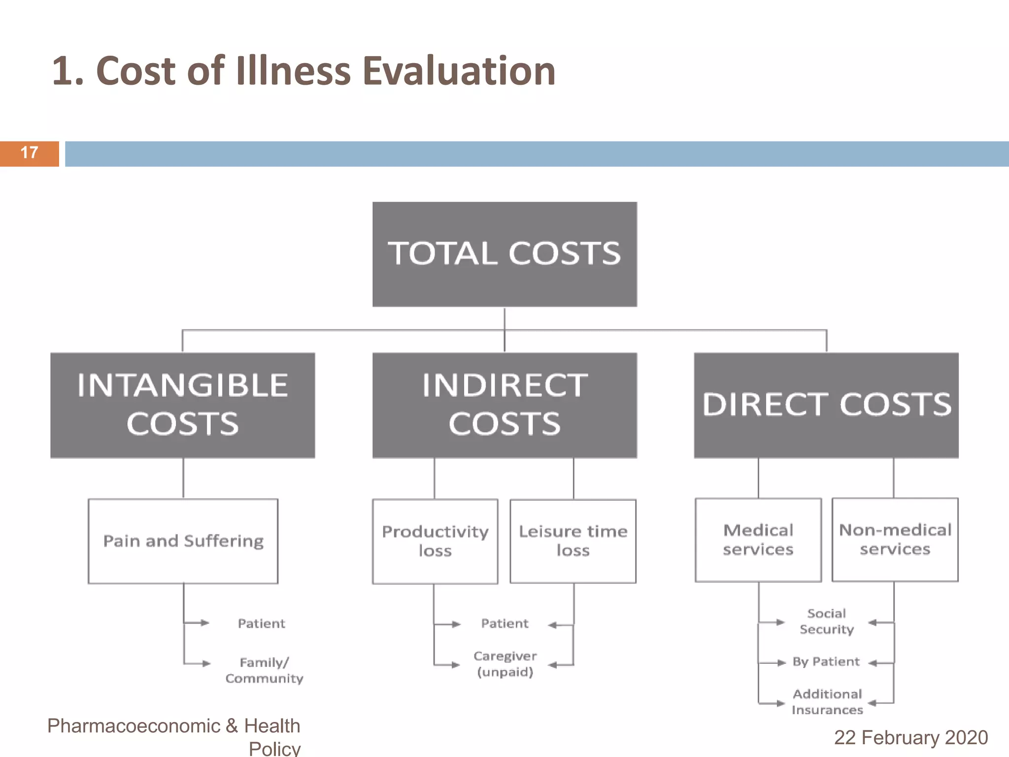 Pharmacoeconomics & health policy | PPT