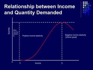 Income elasticity of demand | PPT