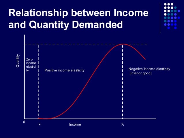 Income elasticity of demand