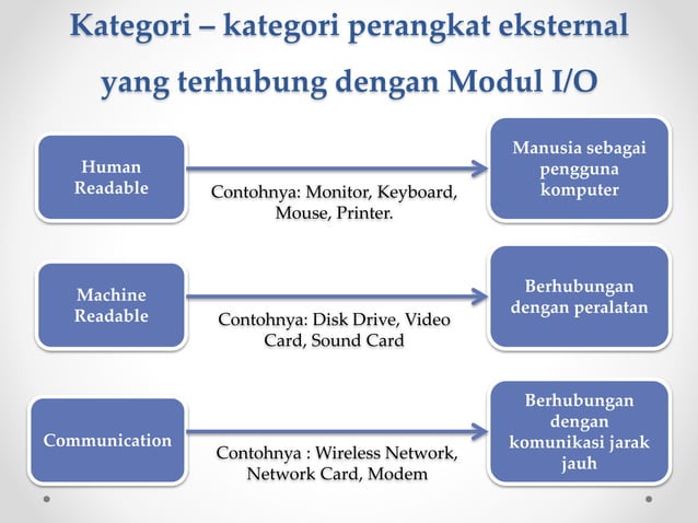 Modul I/O by MRobbyF | PPTX