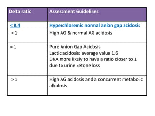 Metabolic acidosis ABG | PPTX