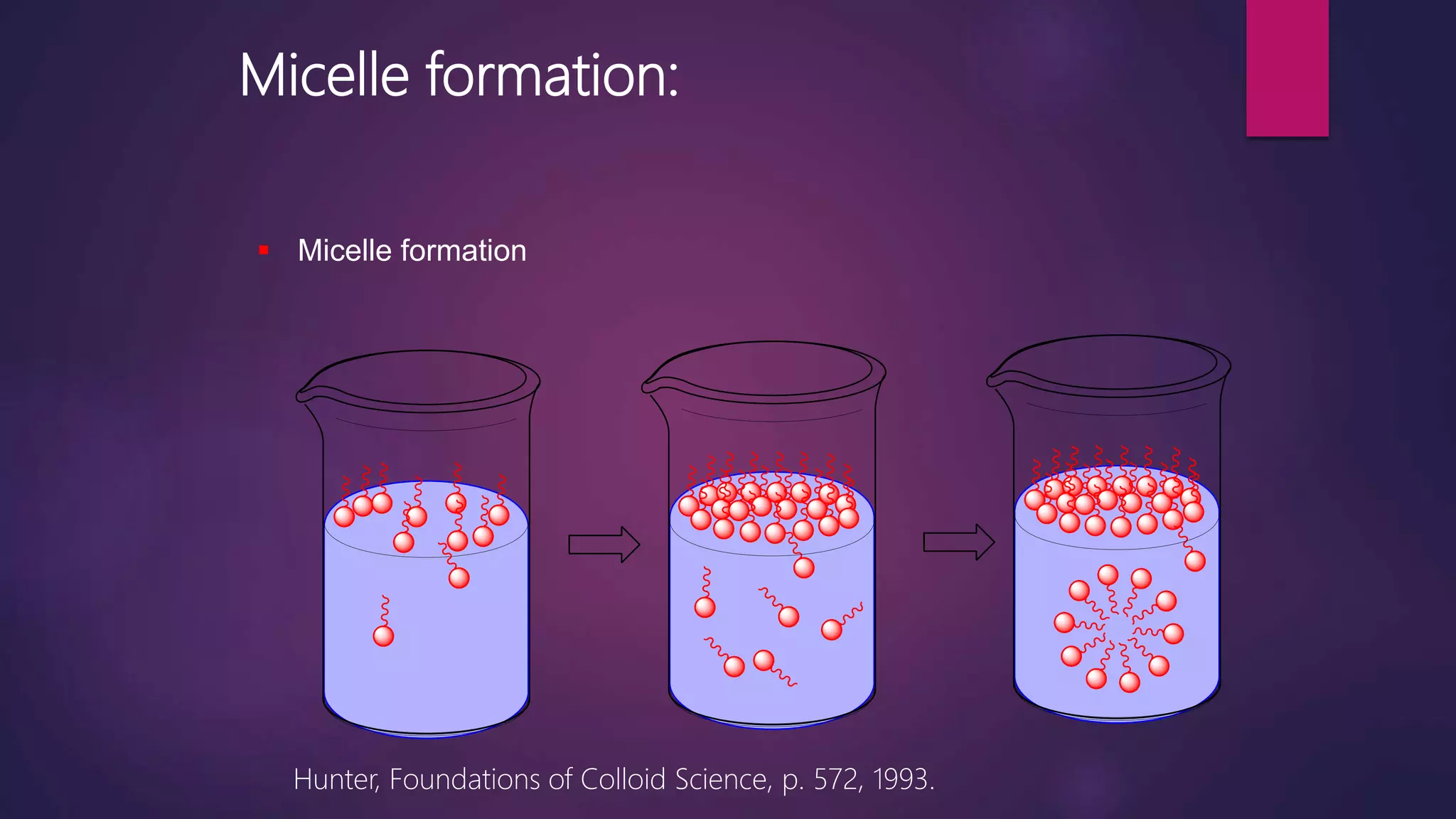 MICELLAR CHEMISTRY | PPTX