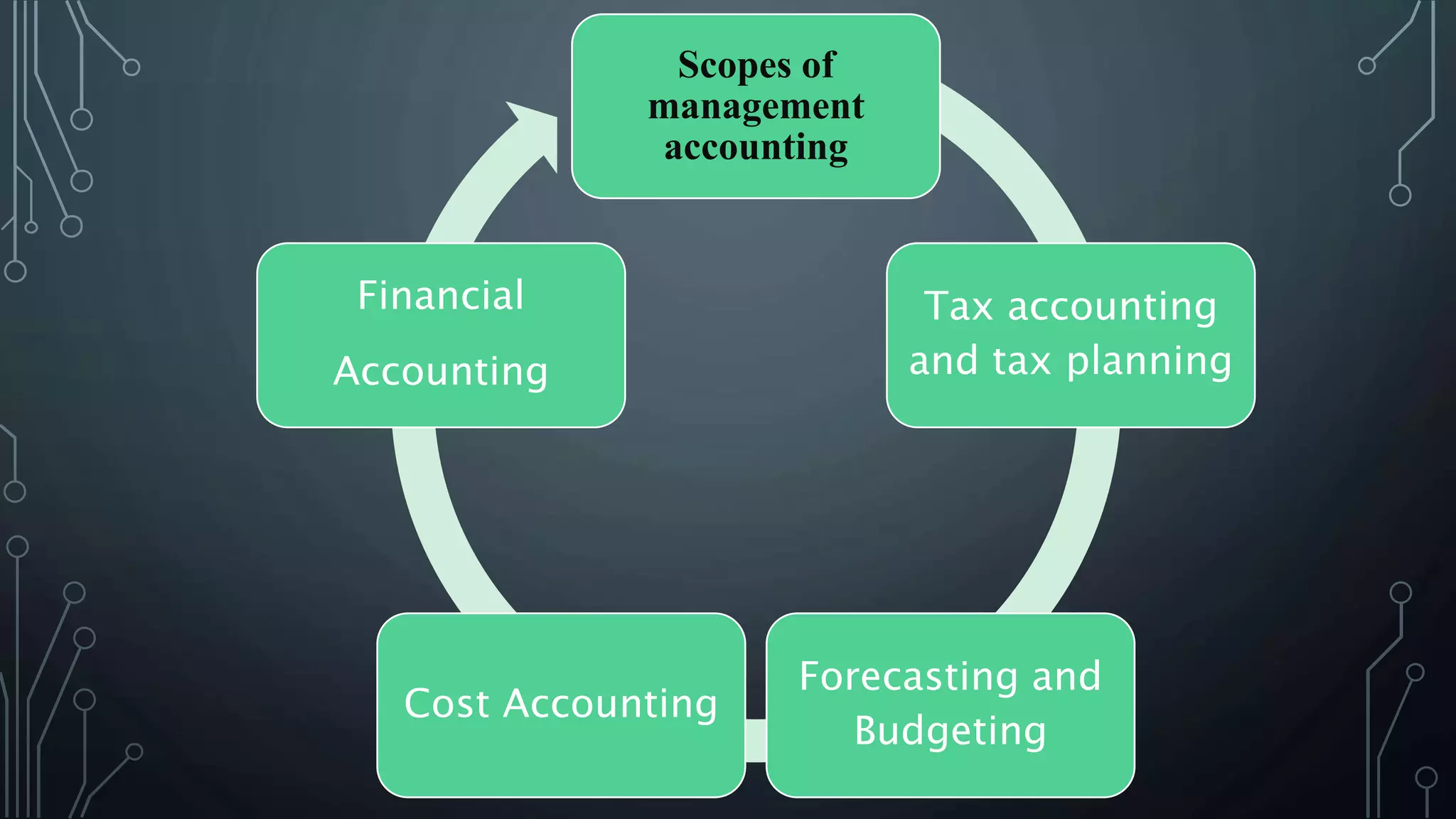 Management Accounting - Meaning, Definition, Characteristics, Scope ...