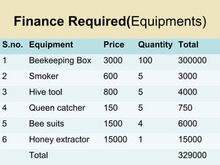 Beekeeping Business plan | PPT