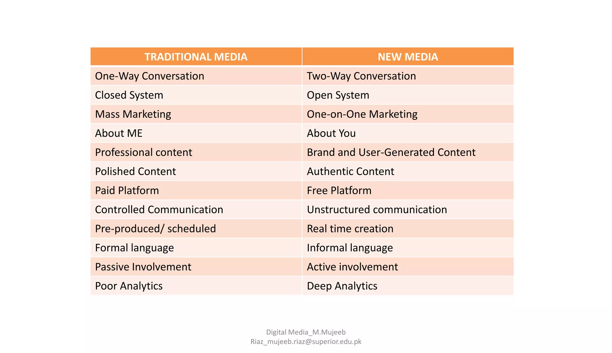 Traditional Media Vs Digital Media | PDF