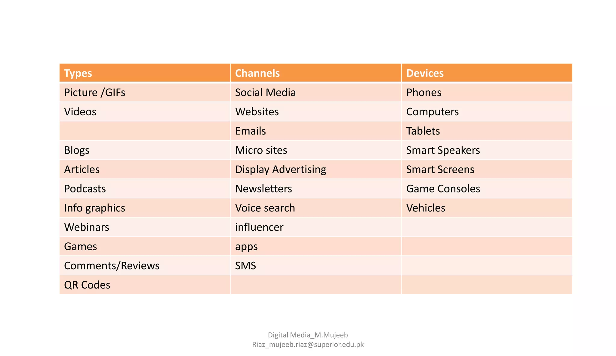 Traditional Media Vs Digital Media | PDF