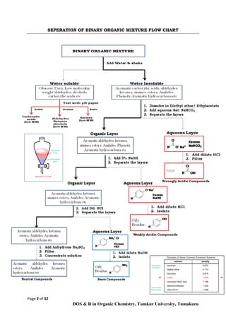 M.sc. laboratory manual organic chemistry binary mixture seprations | PDF