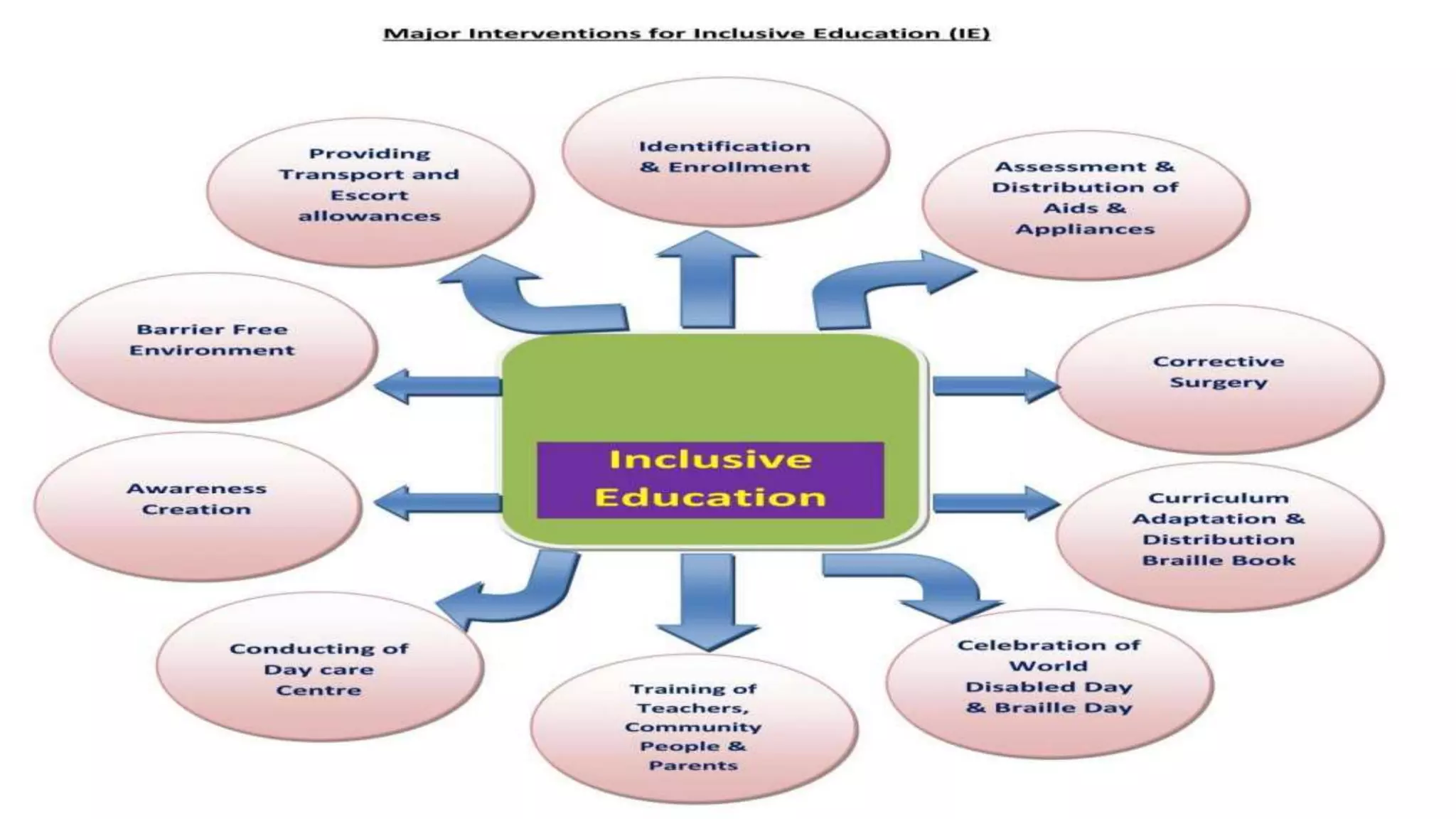 Inclusive education | PPTX