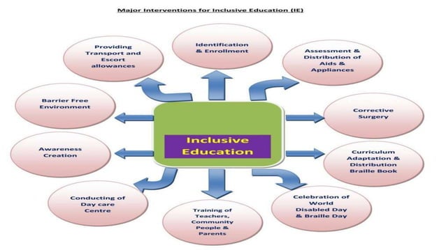 Inclusive education | PPT