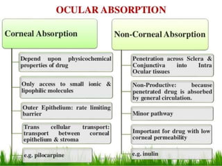 Ocular drug delivery system. | PPTX