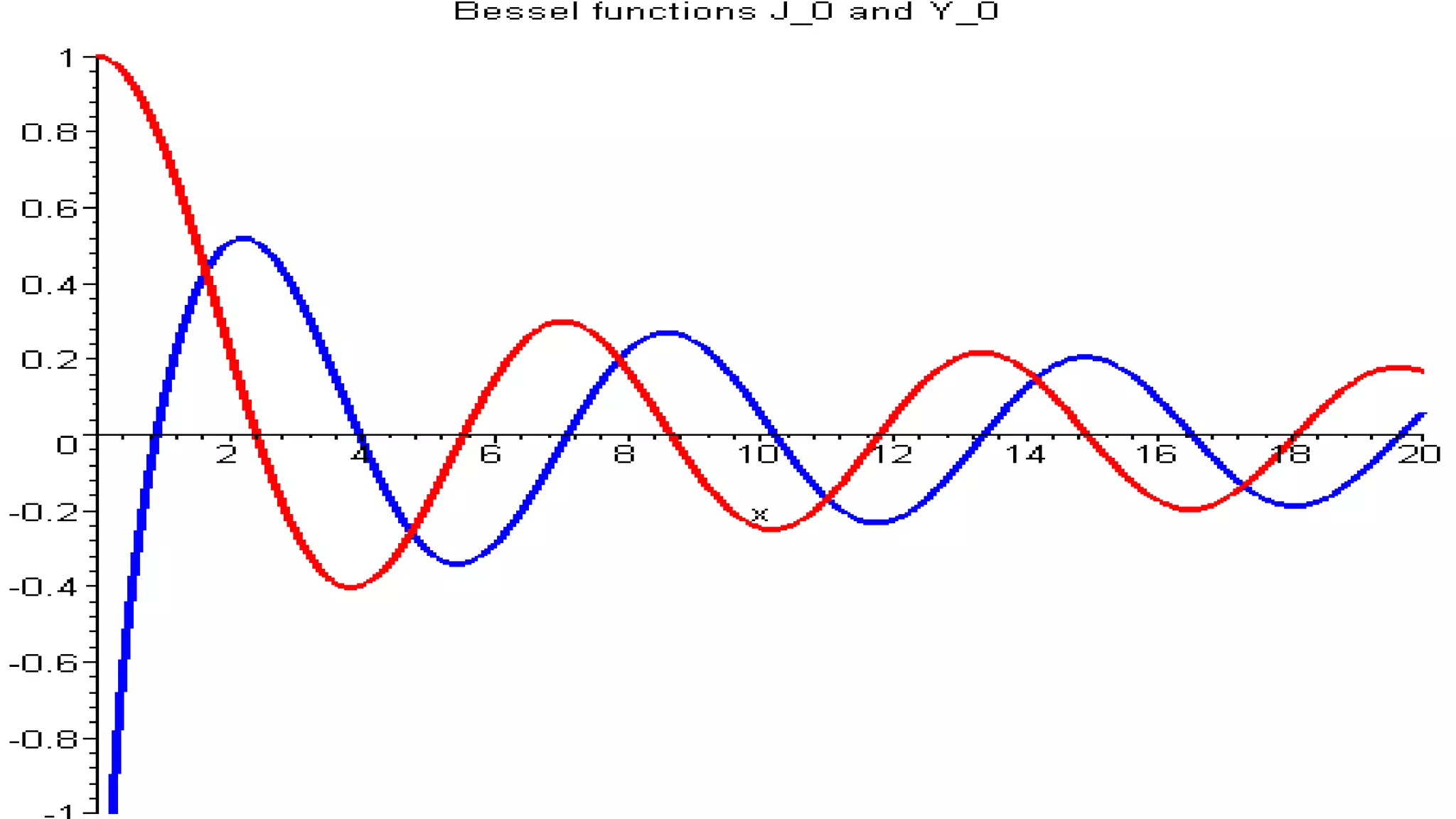 Applications of Bessel's Function. | PPTX