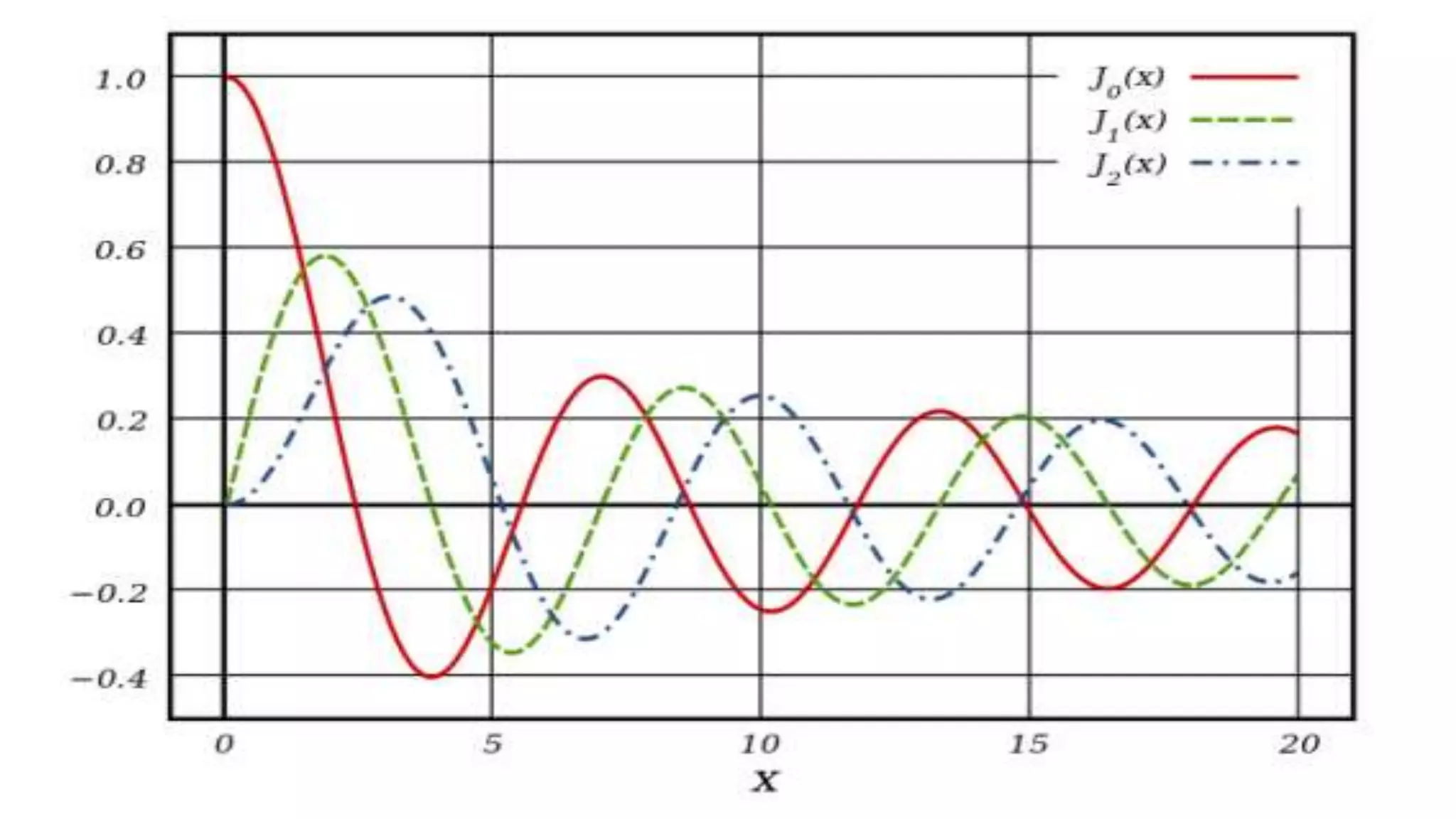 Applications Of Bessels Function Pptx