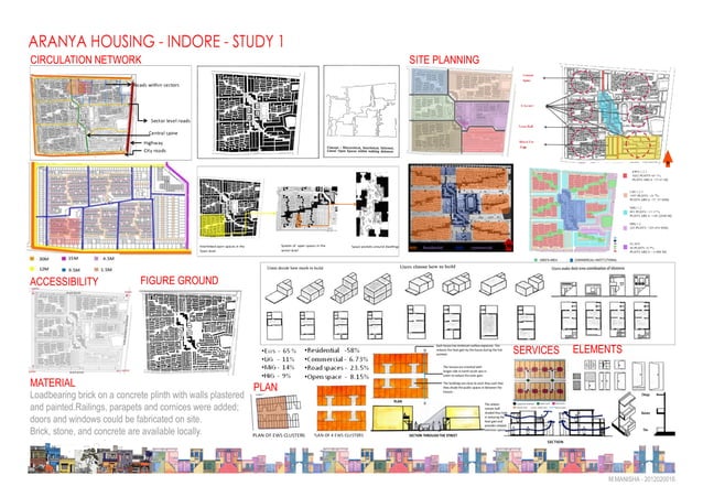 Housing Case study | PDF