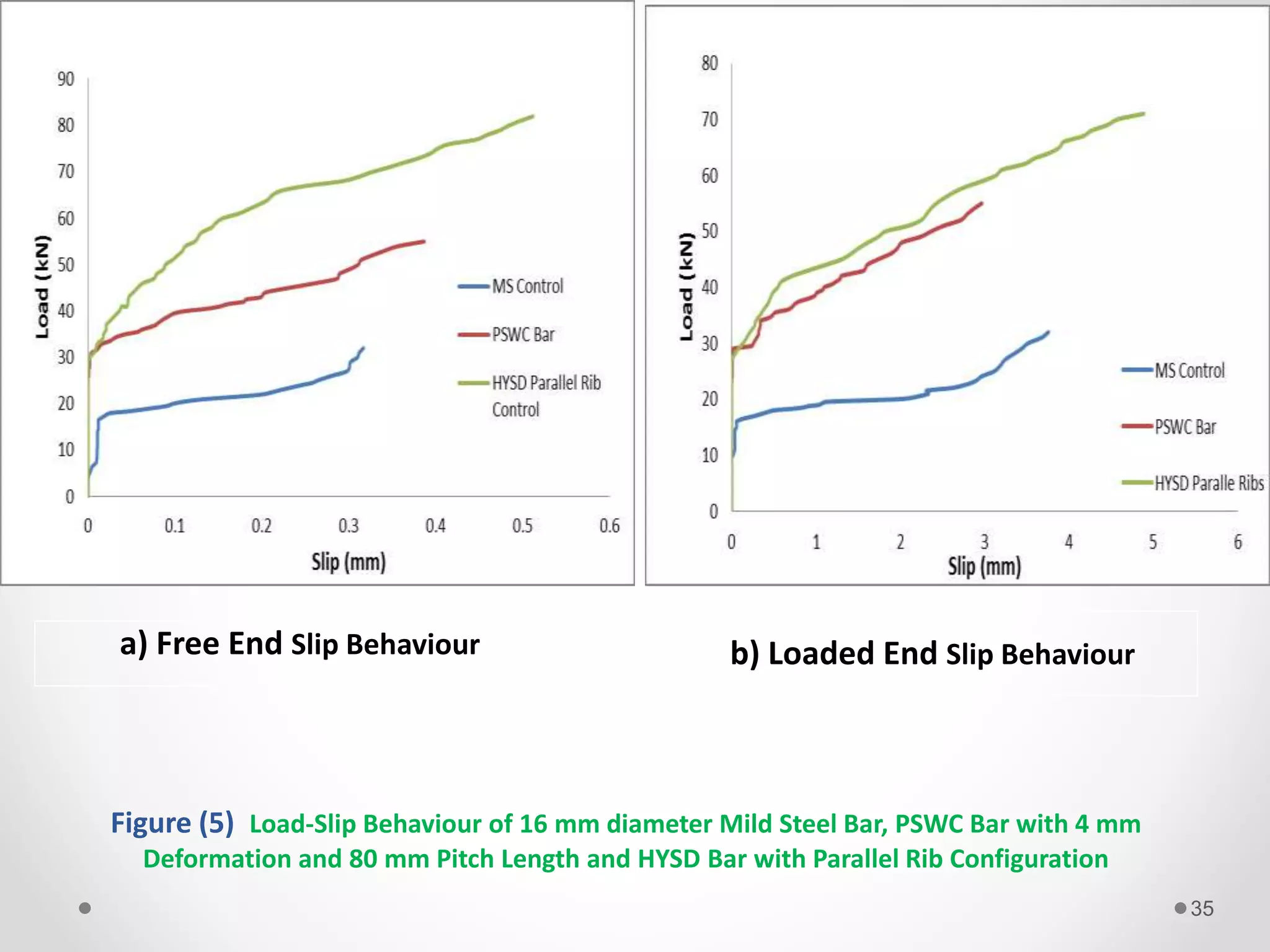 STUDY ON BOND MECHANISM OF PSWC BARS WITH CONCRETE | PPTX | Civil ...