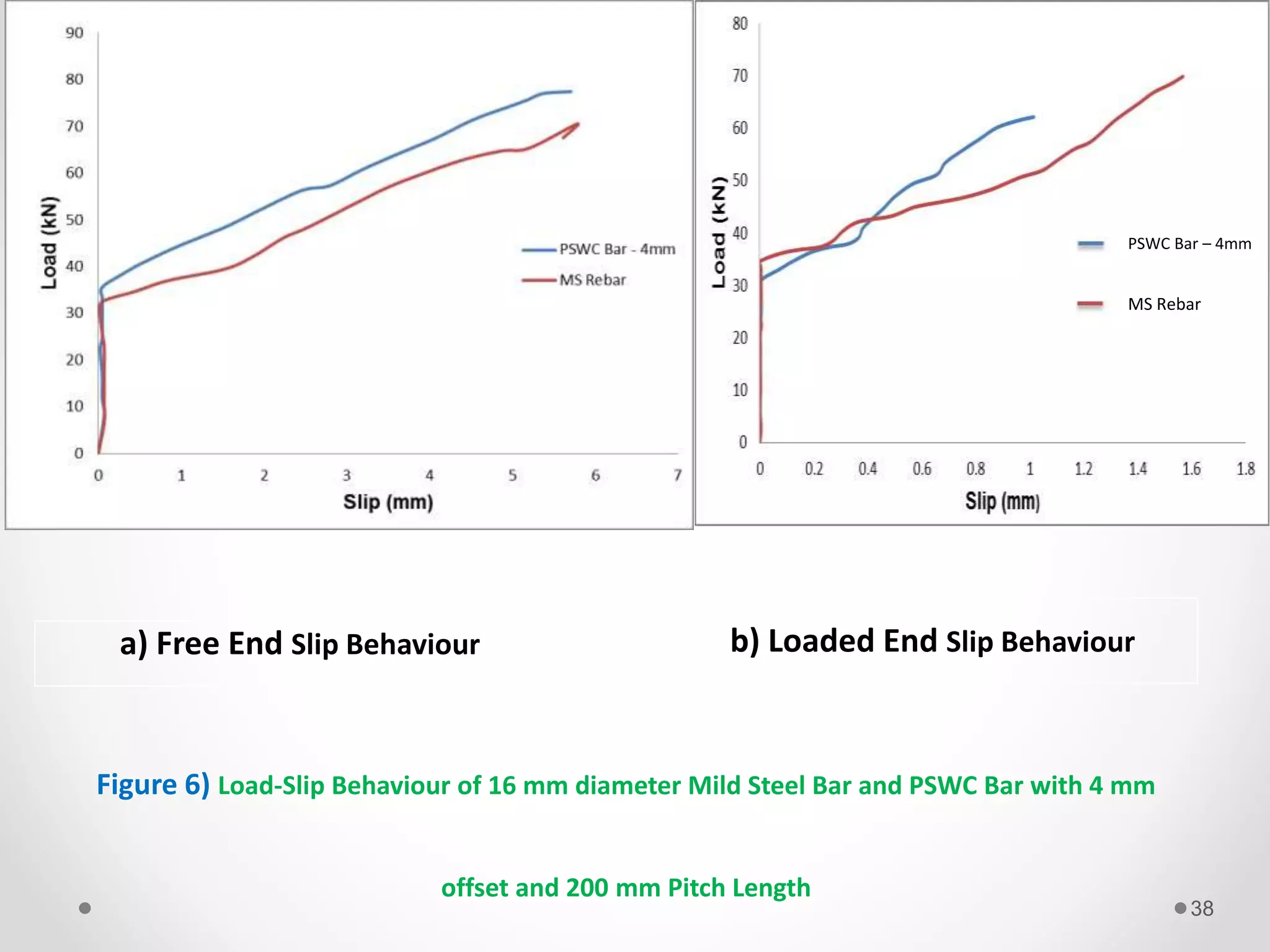 STUDY ON BOND MECHANISM OF PSWC BARS WITH CONCRETE | PPTX | Civil ...