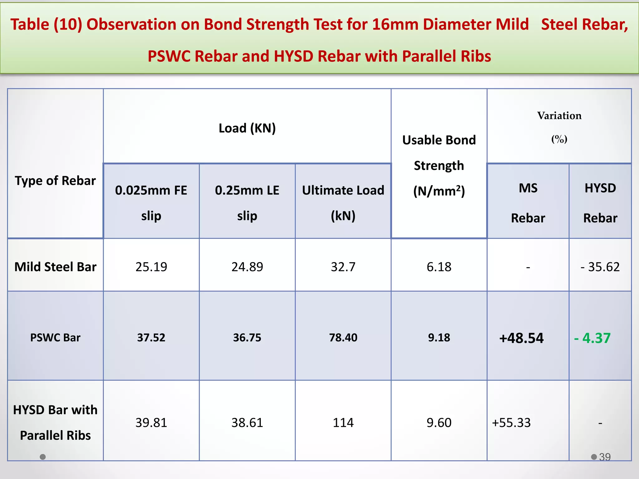 STUDY ON BOND MECHANISM OF PSWC BARS WITH CONCRETE | PPTX | Civil ...