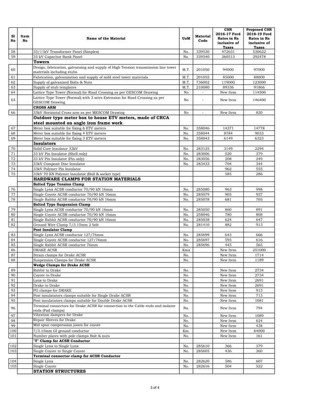 M. standard-stock-materials-for-33k v-system | PDF