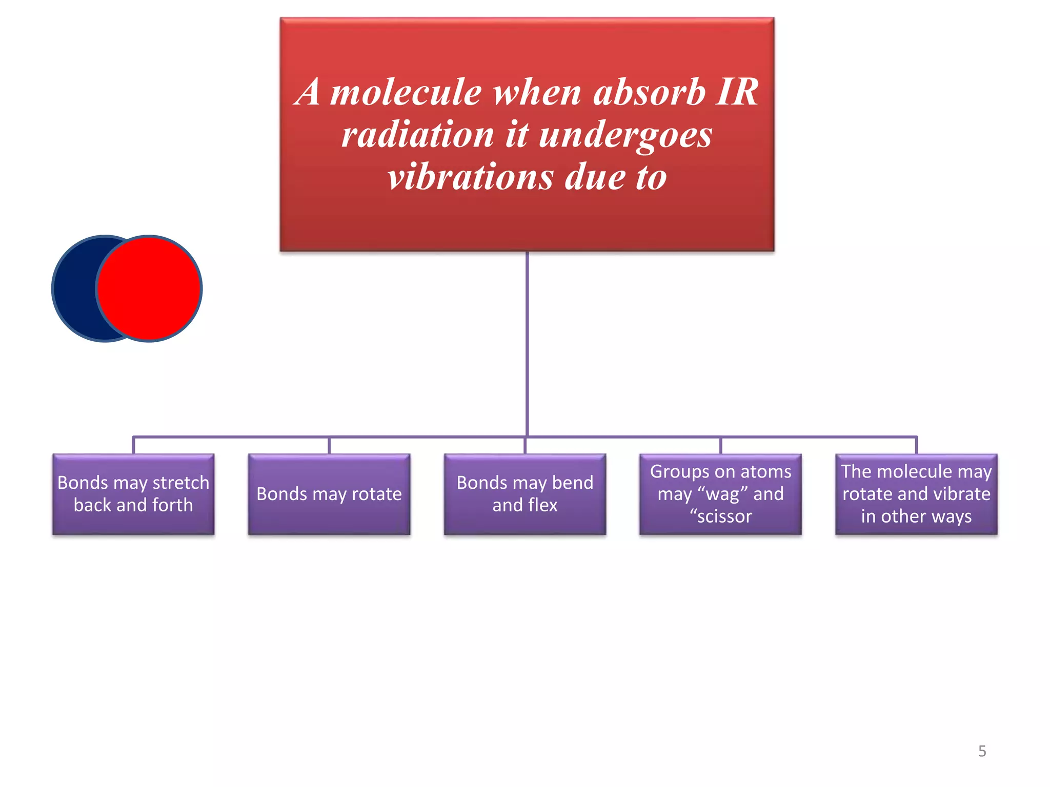 M.Sc. Part I 1.3 INFRARED SPECTROPHOTOMETRY PPT (1).ppsx