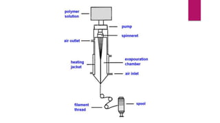 Spinning process | PPTX
