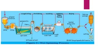 Spinning process | PPTX