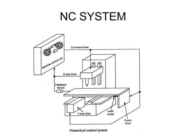 M.P- II-UNIT V - CNC MACHINE TOOLS AND PART PROGRAMMING.ppt | Radio Control | Hobbies & Interests