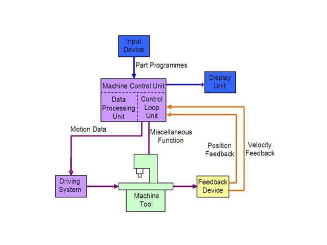 M.P- II-UNIT V - CNC MACHINE TOOLS AND PART PROGRAMMING.ppt | Radio Control | Hobbies & Interests