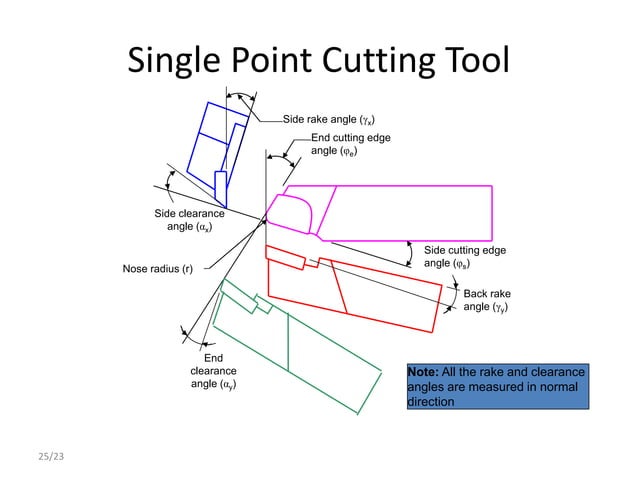 M.P- II-UNIT I -THEORY OF METAL CUTTING.ppt