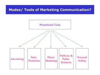 Marketing Management: Promotion strategies | PPT
