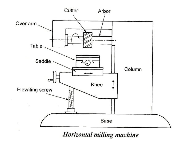UNIT III-SHAPER, MILLING AND BROACHING MACHINES.ppt