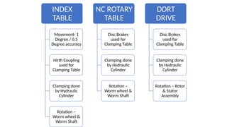 Cnc machine fundamentals , Understanding basics | PPTX