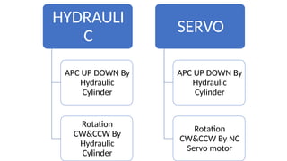 Cnc machine fundamentals , Understanding basics | PPTX