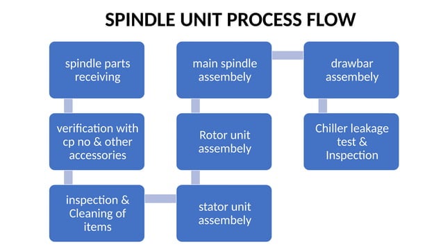 Cnc machine fundamentals , Understanding basics | PPTX