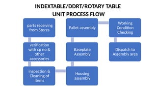 Cnc machine fundamentals , Understanding basics | PPTX