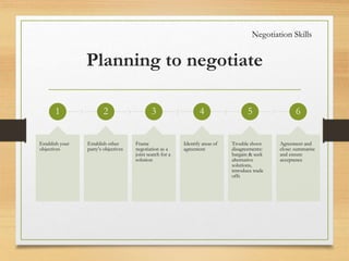 M-32_Negotiation Skill.pptx