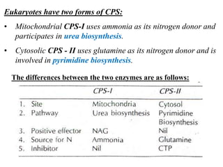 AAM-3: Ammonia disposal (Urea cycle ) | PPT