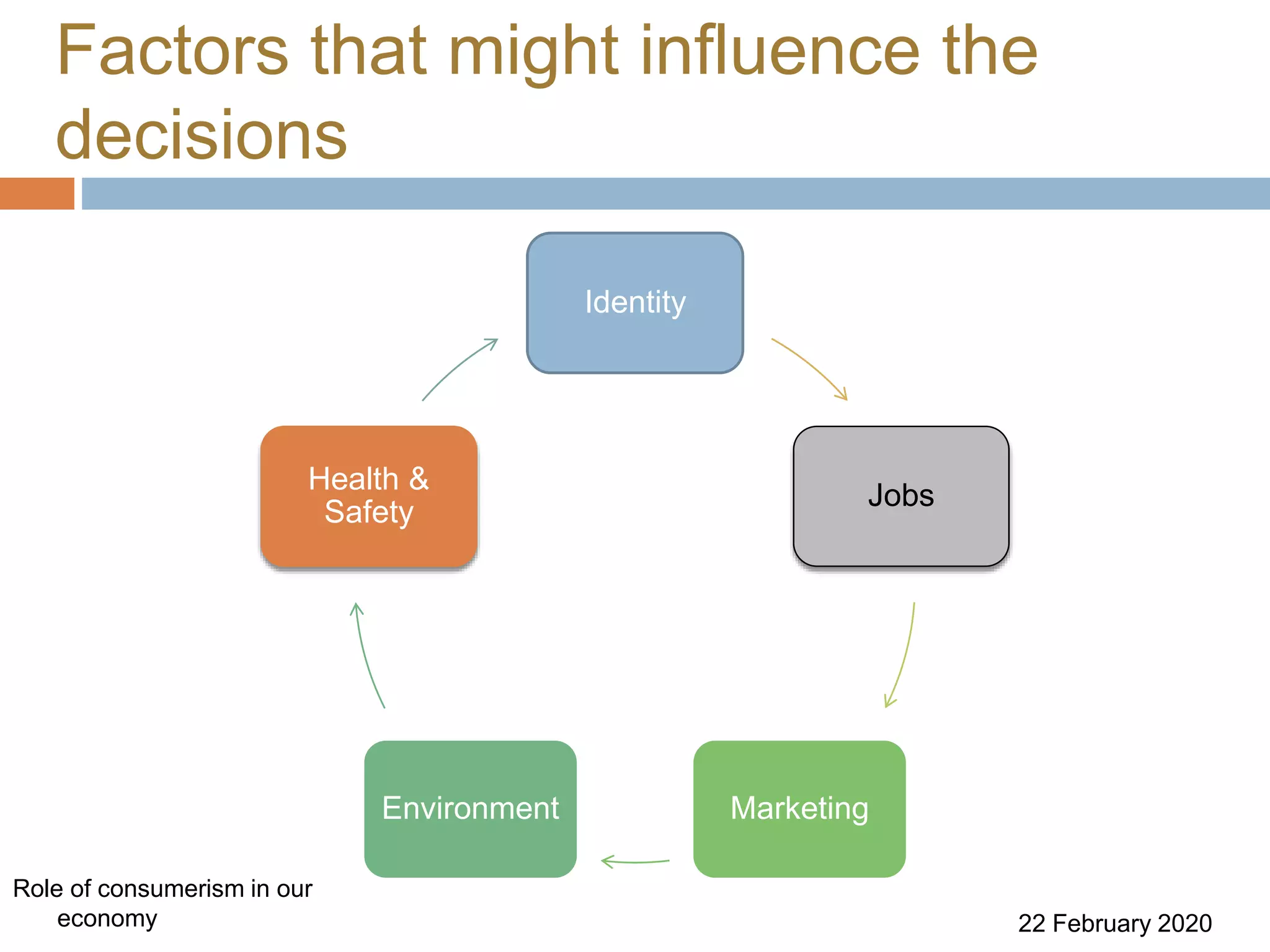 Role of Consumerism in our Economy | PPTX