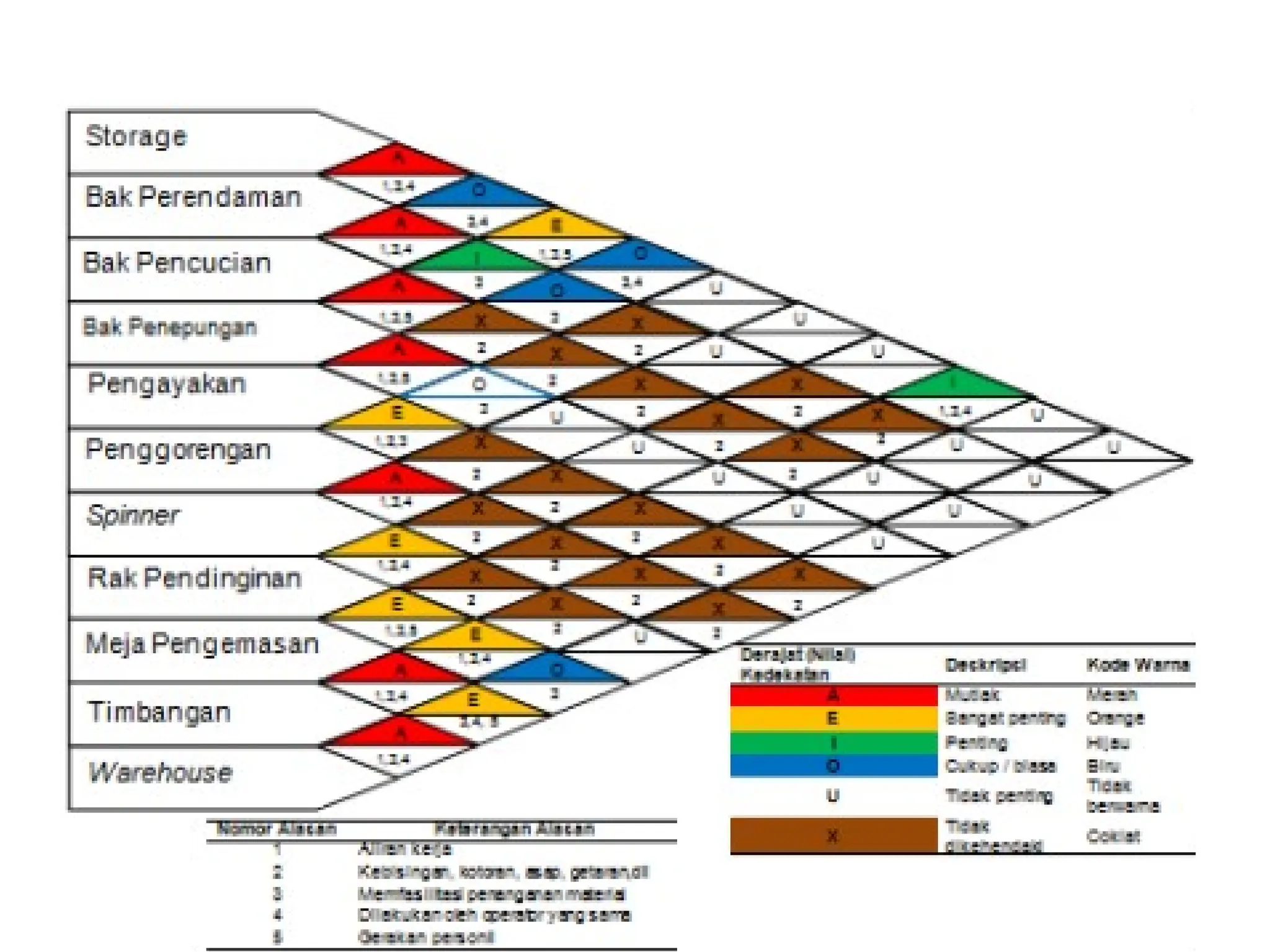 Keterkaitan Aktivitas Tata Letak Penanganan Bahan | PPTX