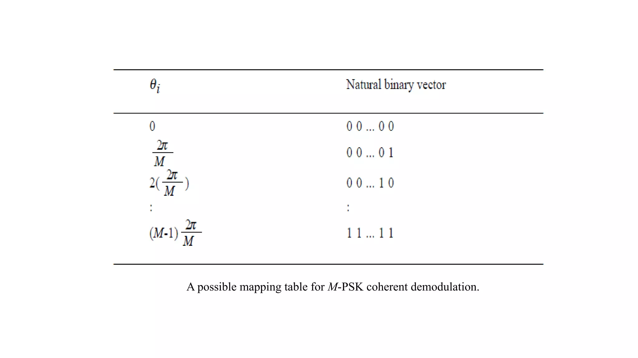 M ary psk modulation | PPTX | Computer Networking | Computing