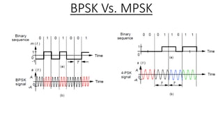 M ary psk modulation | PPTX