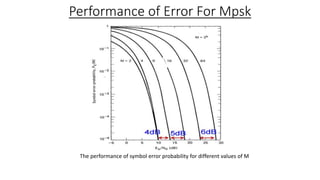 M ary psk modulation | PPTX