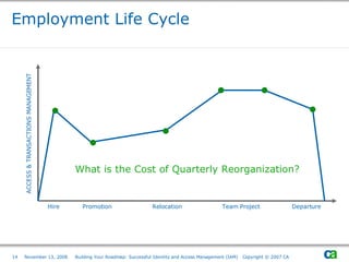 Building Your Roadmap Sucessful Identity And Access Management | PPT