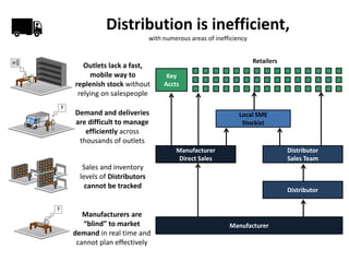 M-Distributr Solution | PPT