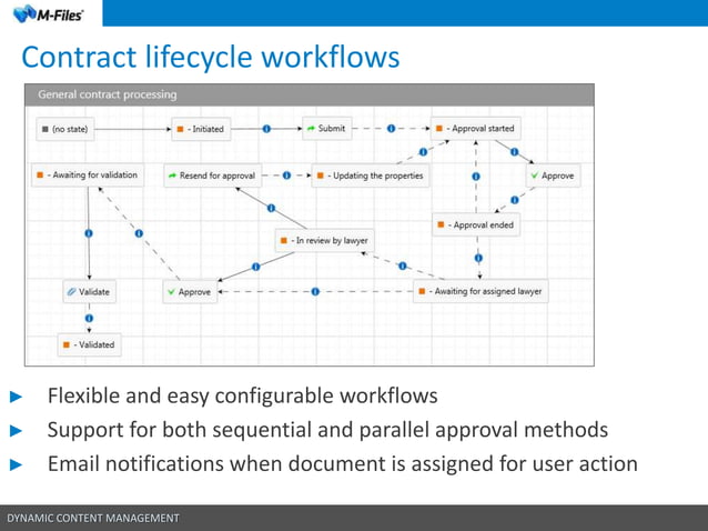 Streamlining Contract Management with M-Files | PPT