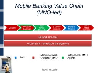 Global Value Chain (GVC) Analysis of Mobile Financing Industry in ...