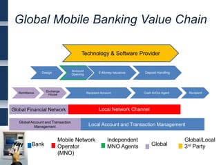 Global Value Chain (GVC) Analysis of Mobile Financing Industry in ...