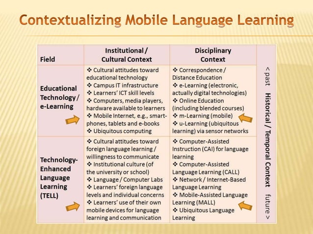 The Mobile Language Learning Field | PPTX