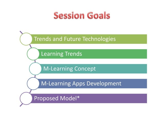 New Technologies & The Future of M-Learning | PPT