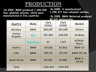 Managmen.process of BMW | PPTX