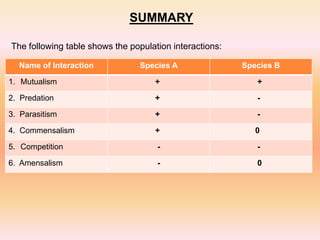 M.r.tripathi (biology xii populaiton interction) | PPT